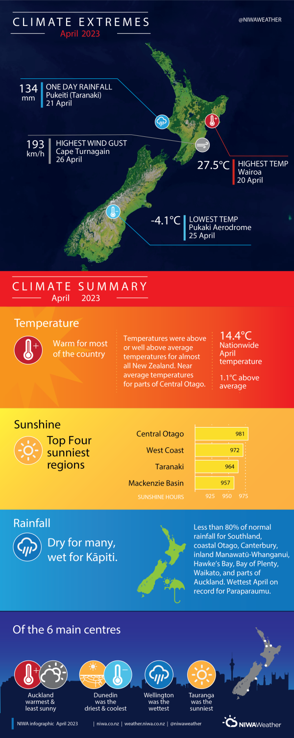 Climate Summary for April 2023 | Earth Sciences New Zealand | NIWA